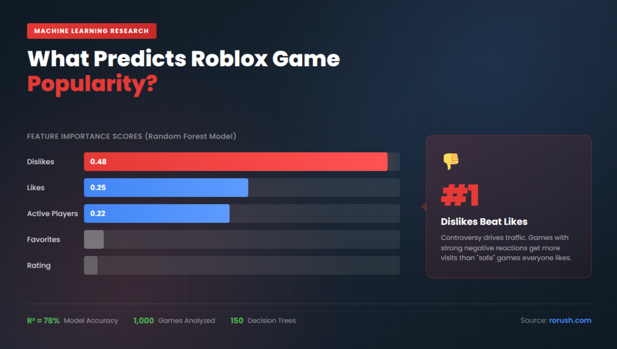 Predicting Roblox Popularity: Why Dislikes Matter More Than Likes