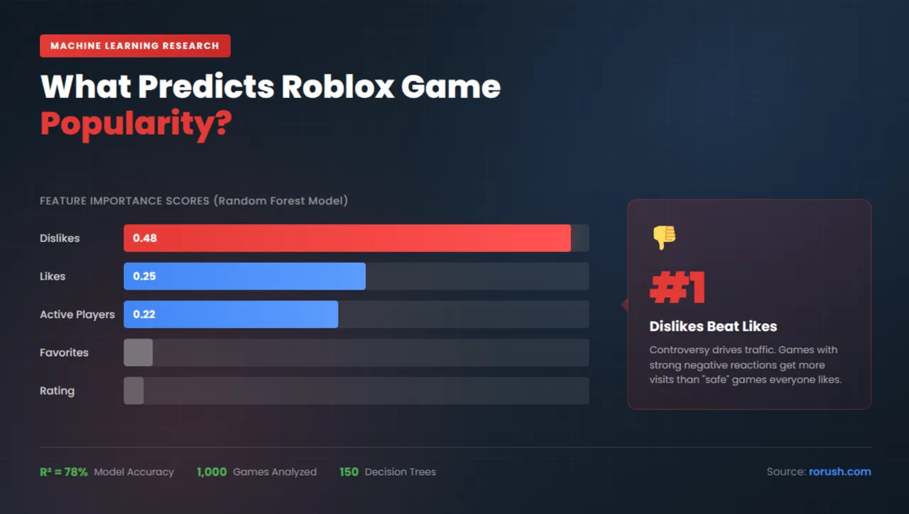 Predicting Roblox Popularity: Why Dislikes Matter More Than Likes